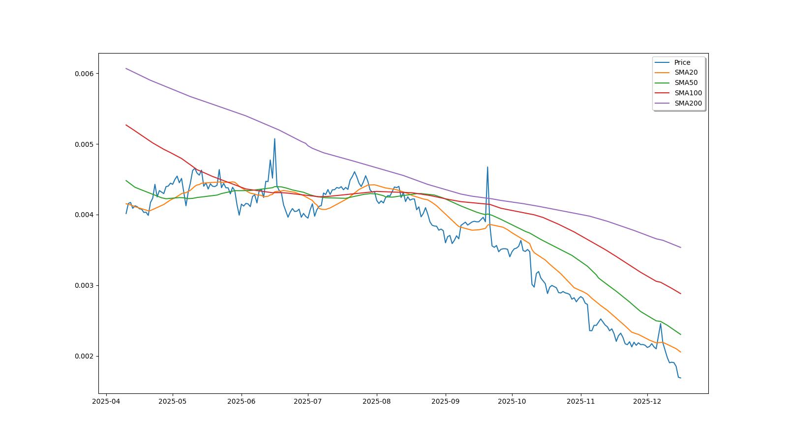Project WITH Simple Moving Averages