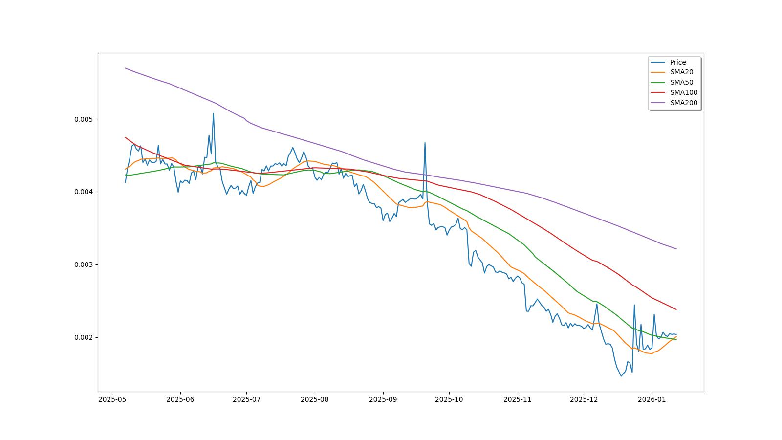 Project WITH Simple Moving Averages