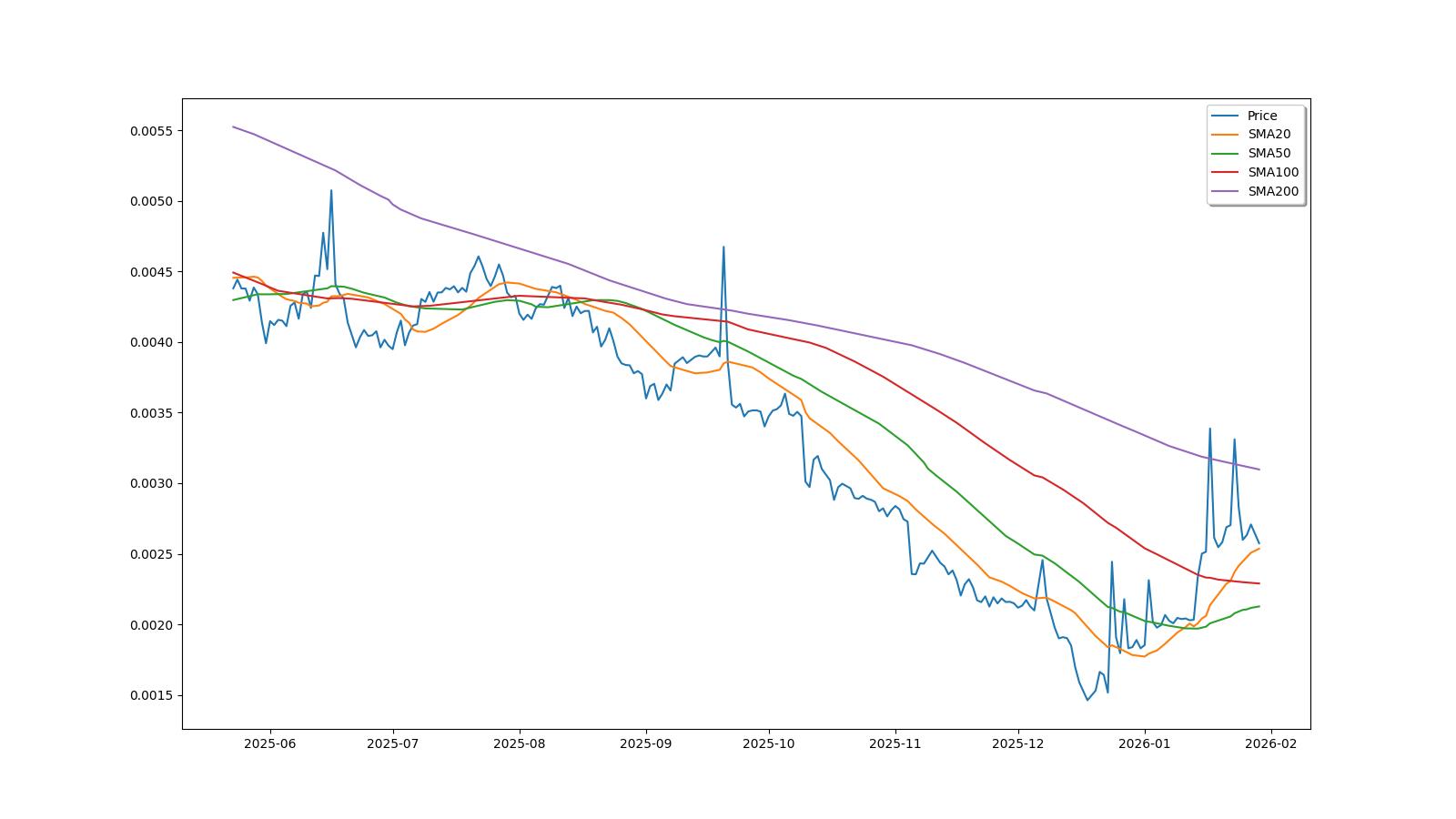 Project WITH Simple Moving Averages