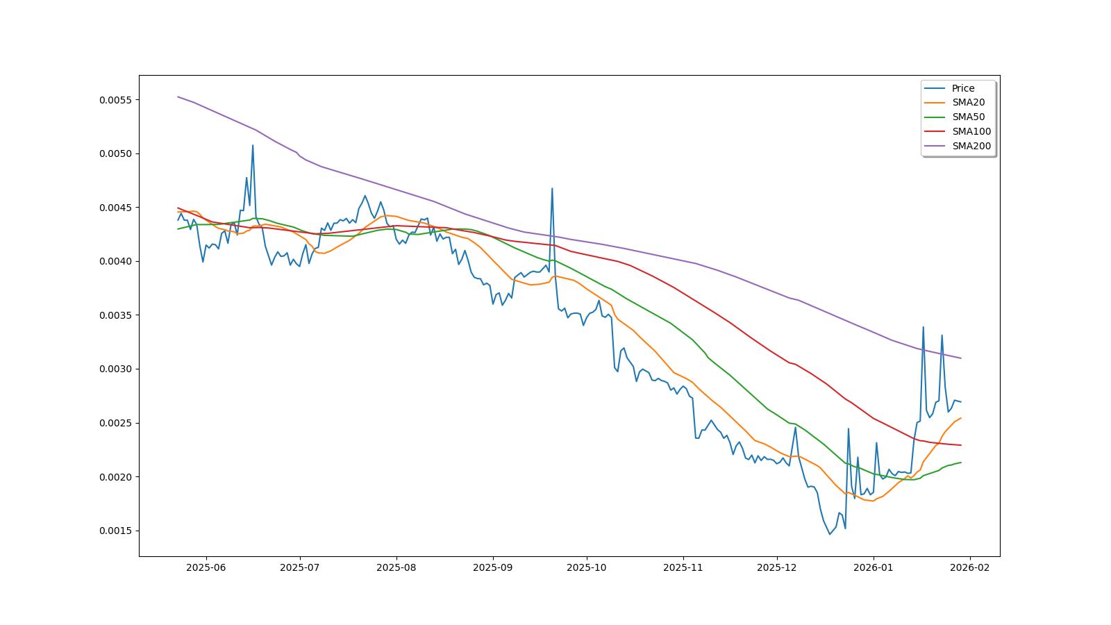 Project WITH Simple Moving Averages