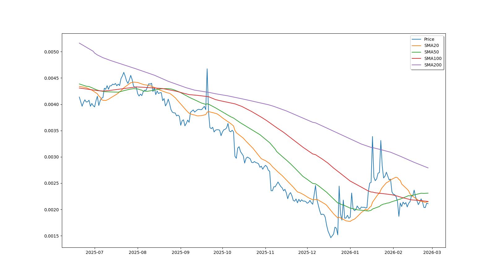 Project WITH Simple Moving Averages