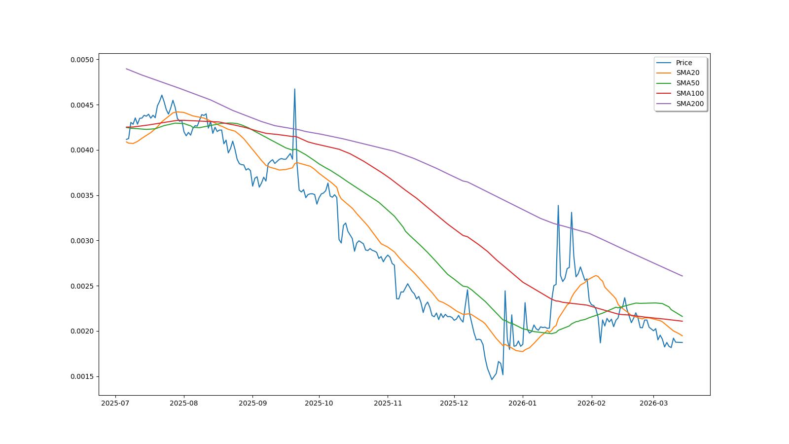 Project WITH Simple Moving Averages