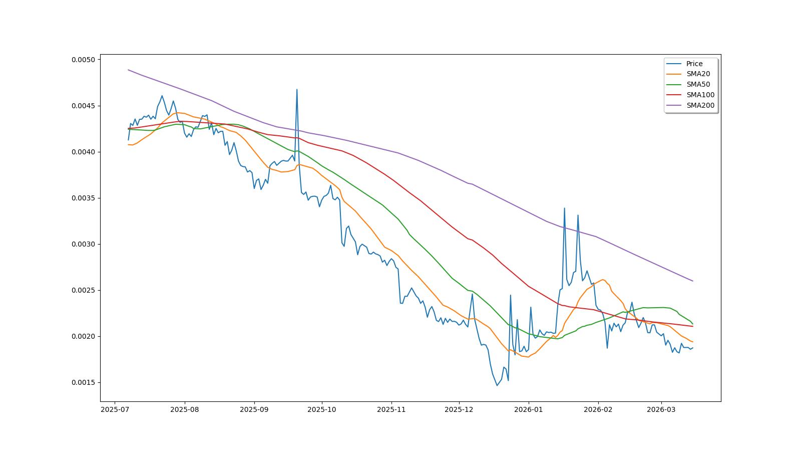 Project WITH Simple Moving Averages