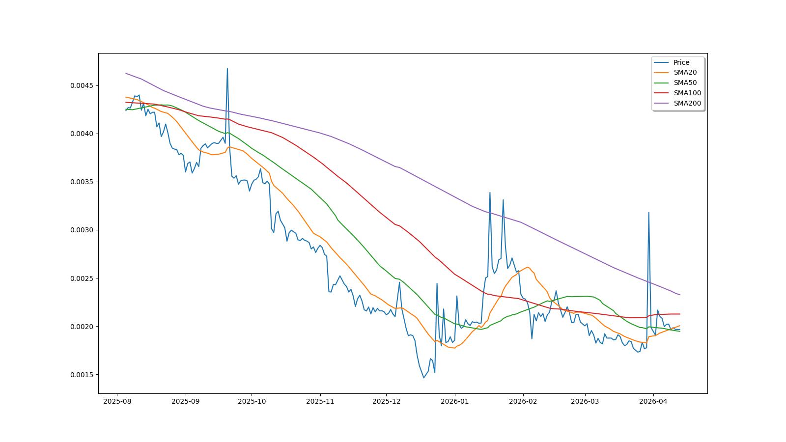 Project WITH Simple Moving Averages