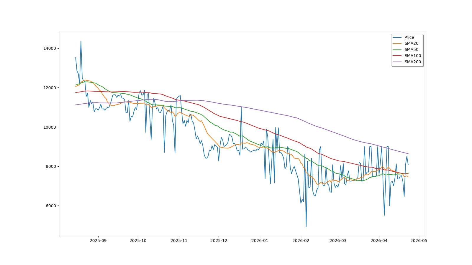 Project-X Simple Moving Averages