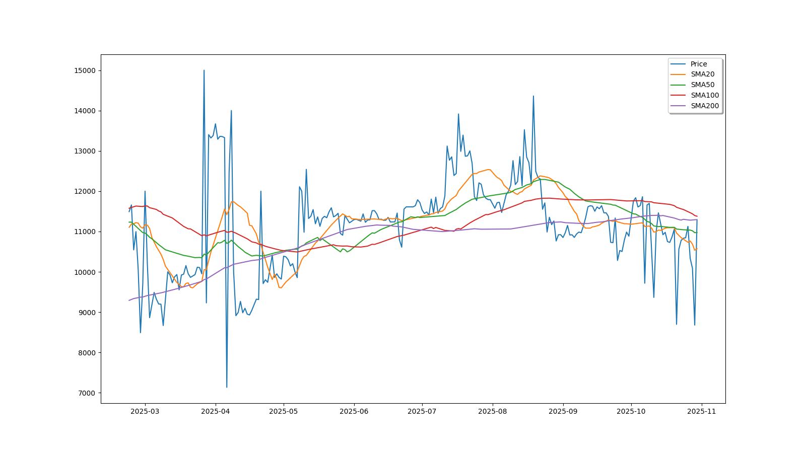 Project-X Simple Moving Averages