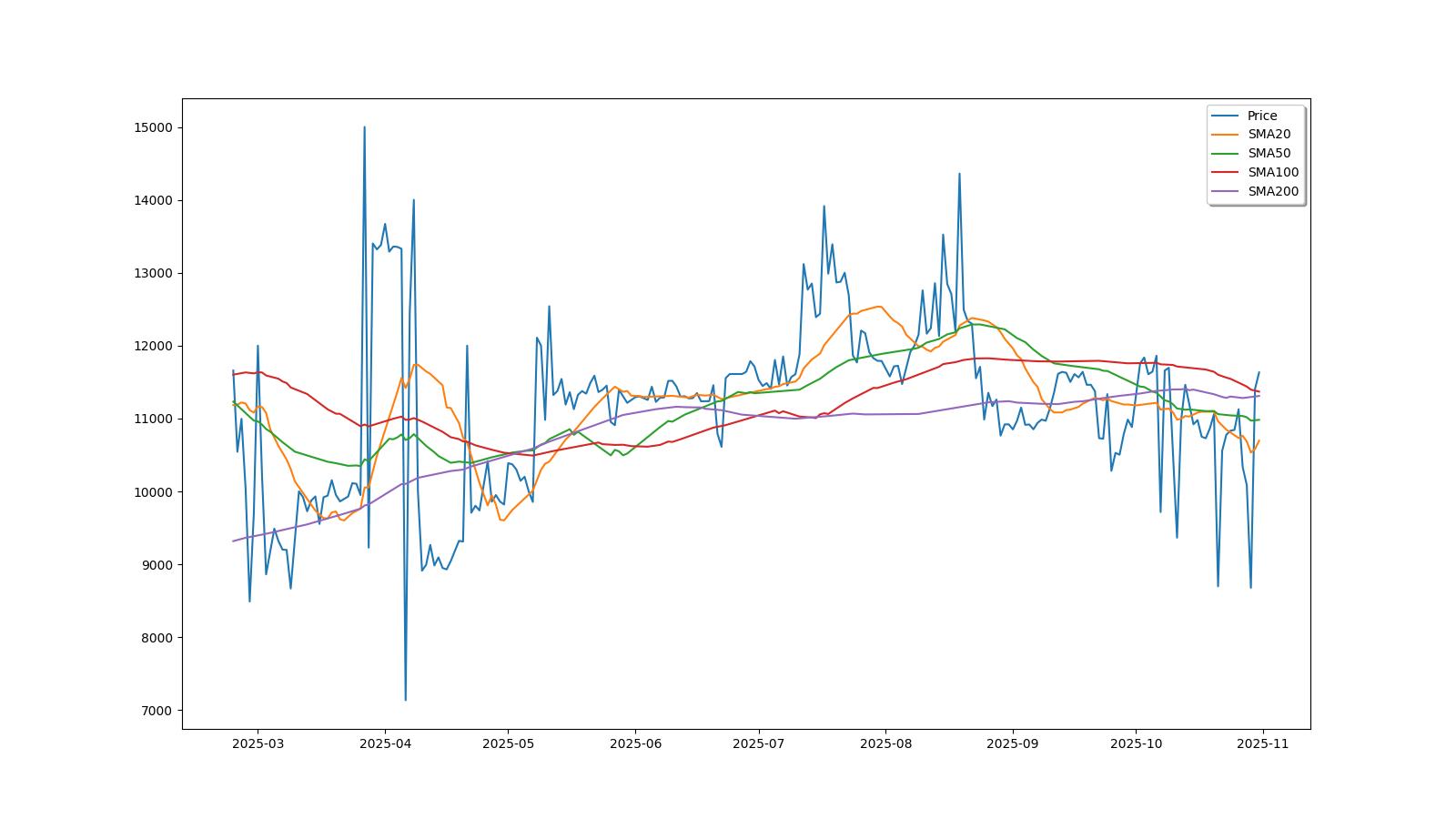 Project-X Simple Moving Averages