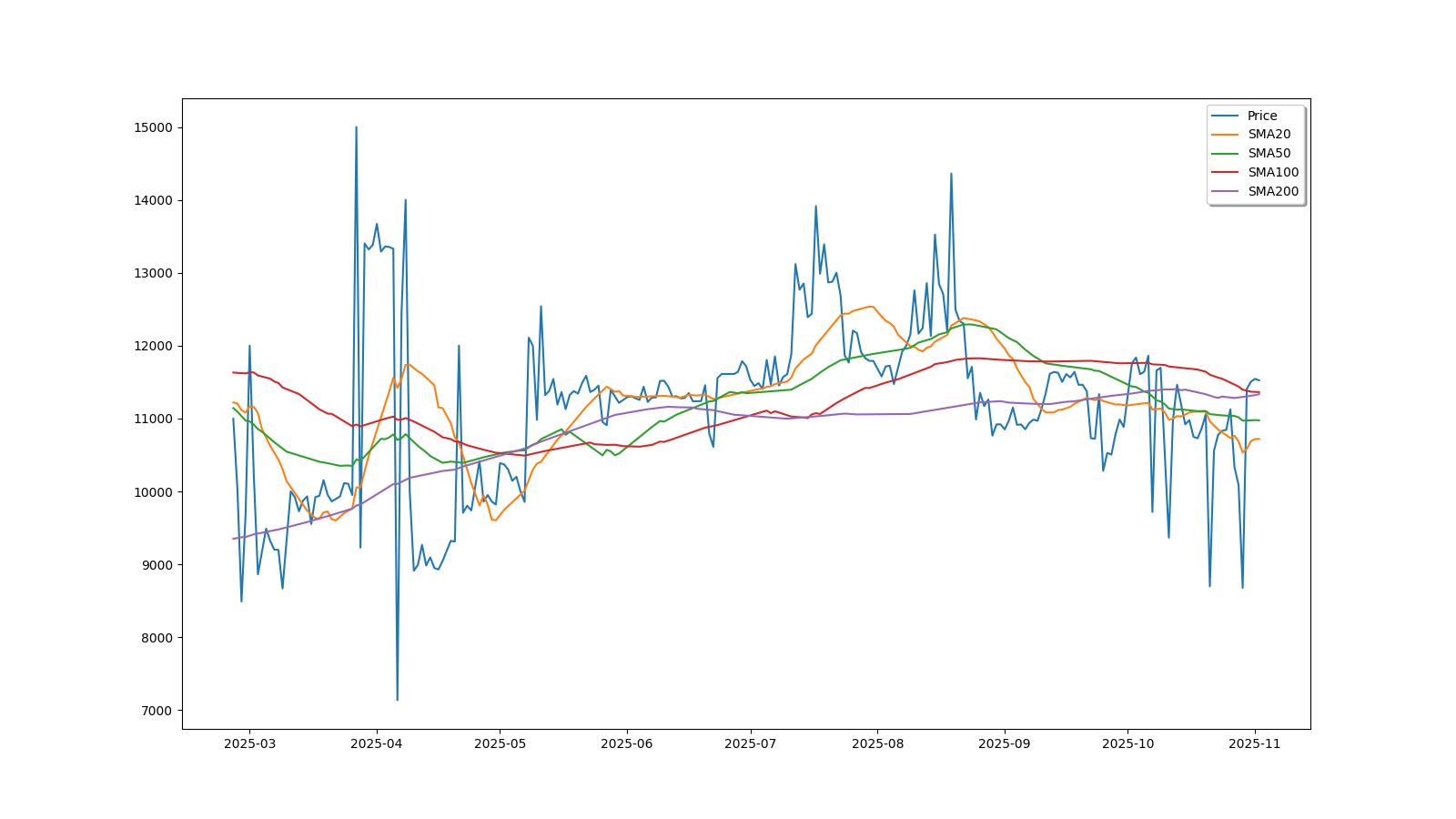 Project-X Simple Moving Averages