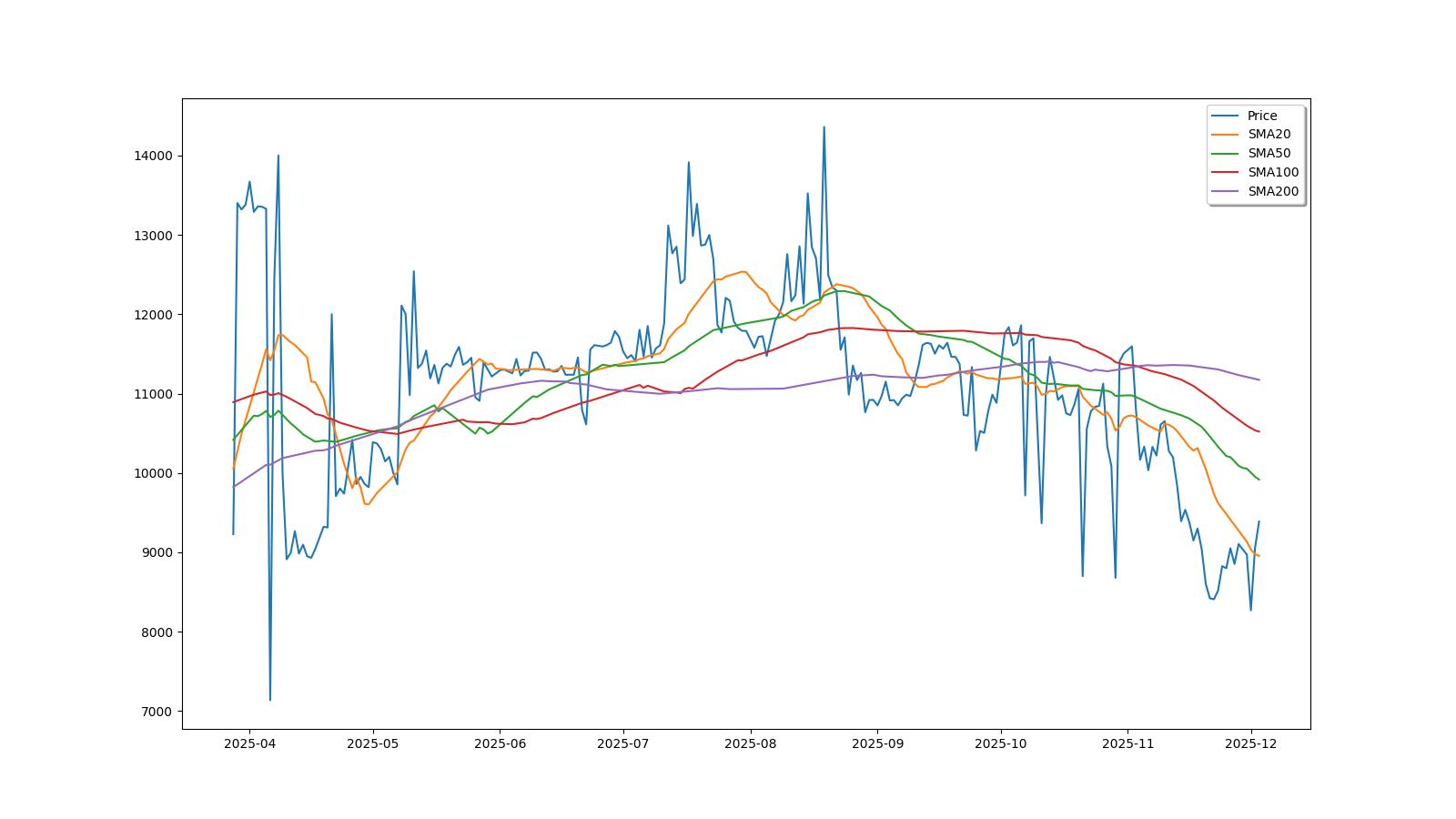 Project-X Simple Moving Averages