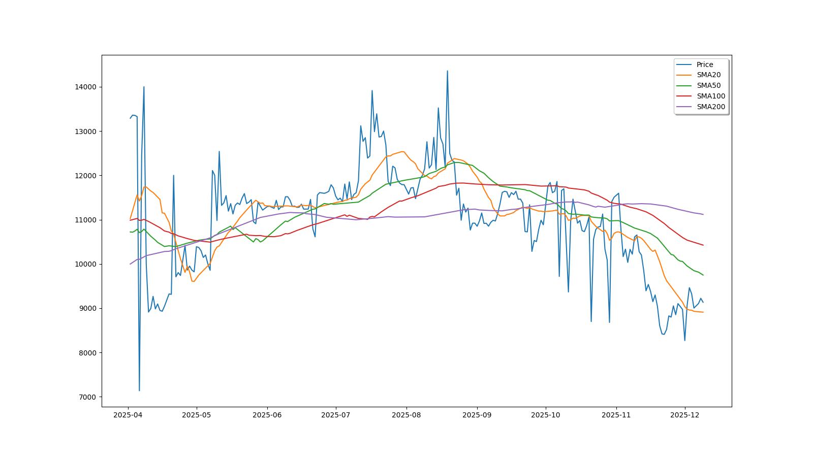 Project-X Simple Moving Averages
