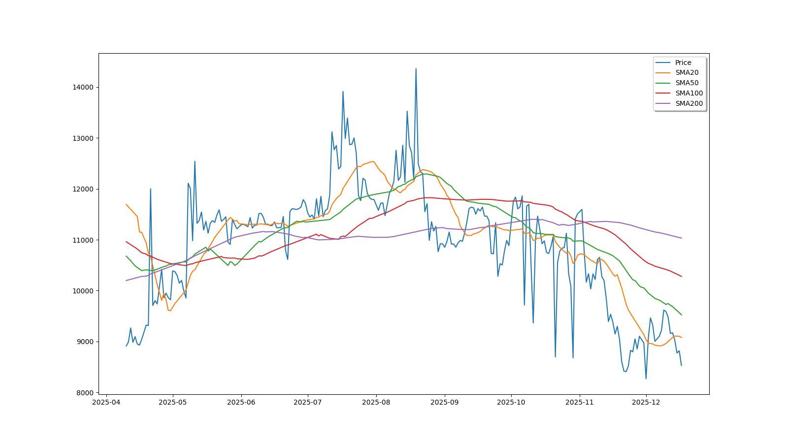 Project-X Simple Moving Averages