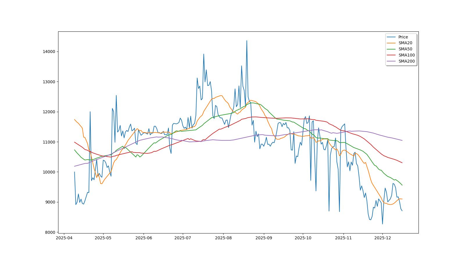 Project-X Simple Moving Averages