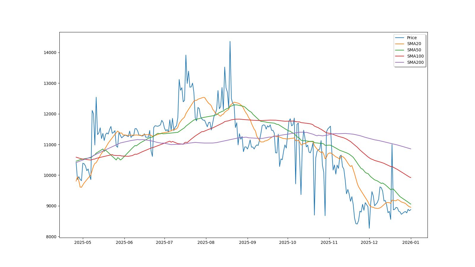 Project-X Simple Moving Averages