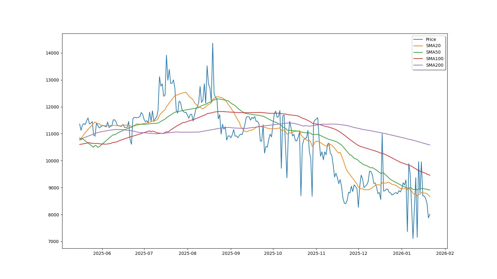 Project-X Simple Moving Averages