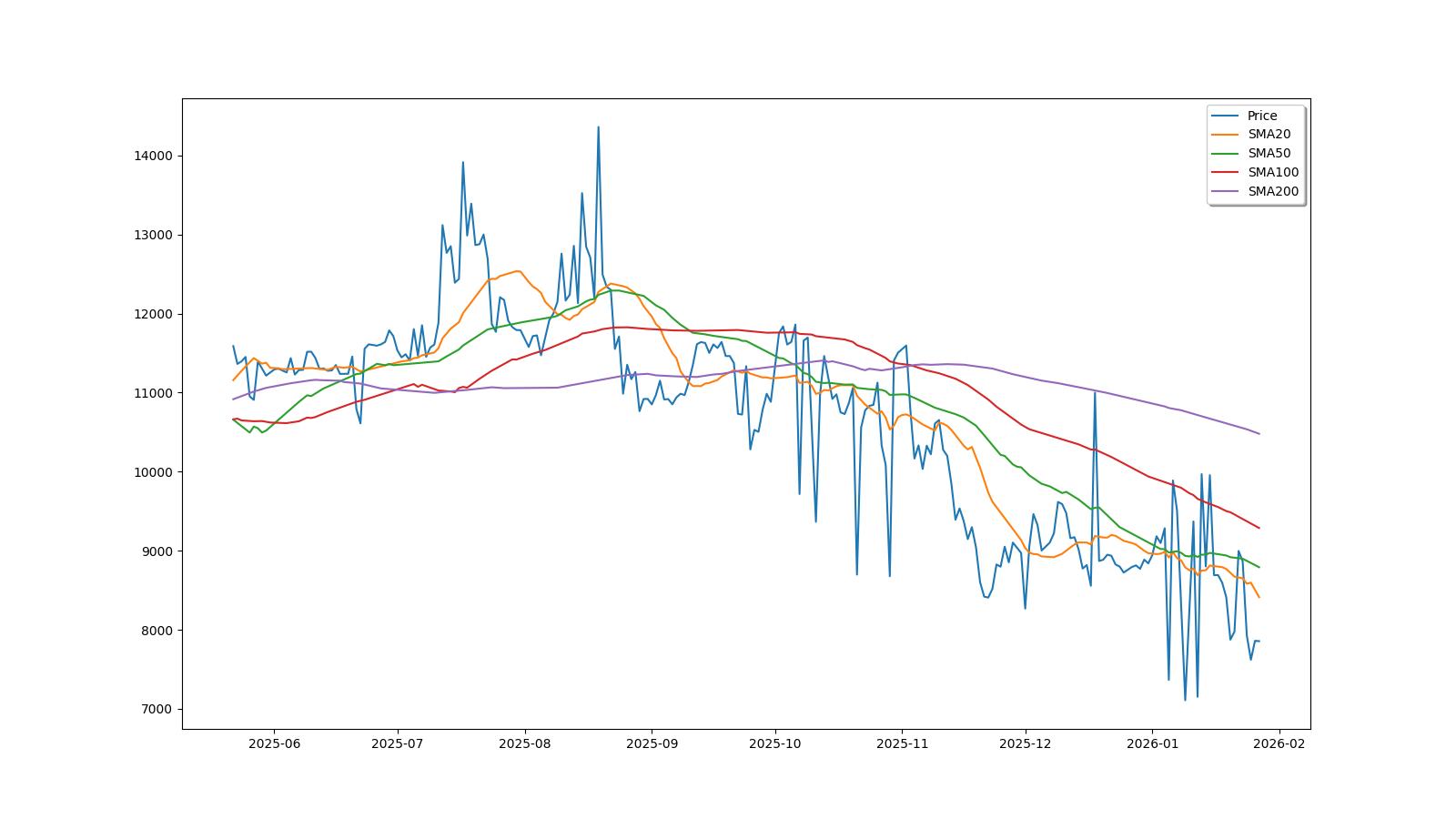 Project-X Simple Moving Averages
