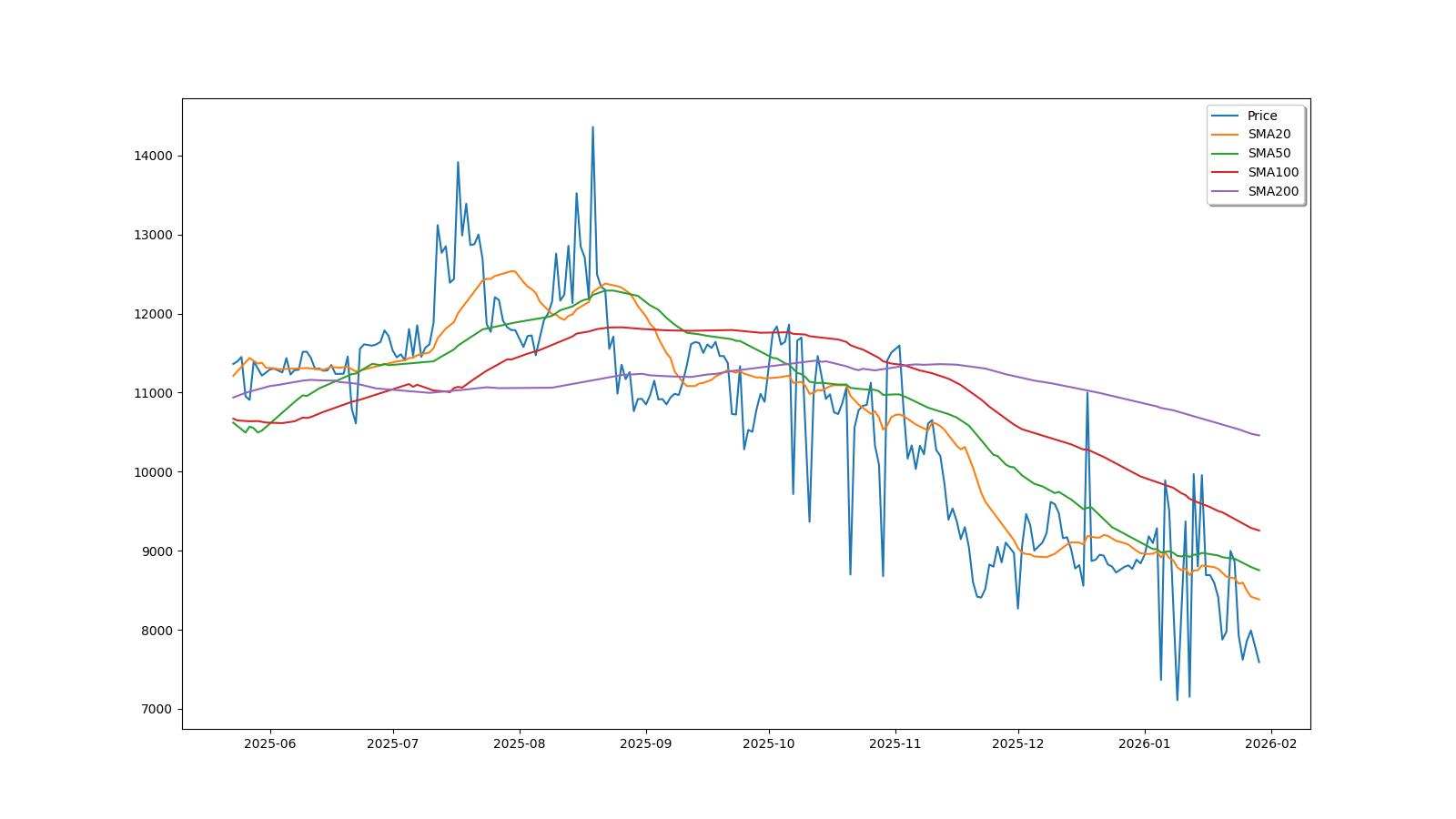 Project-X Simple Moving Averages