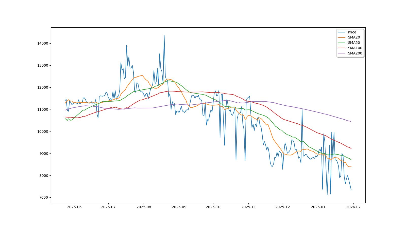 Project-X Simple Moving Averages
