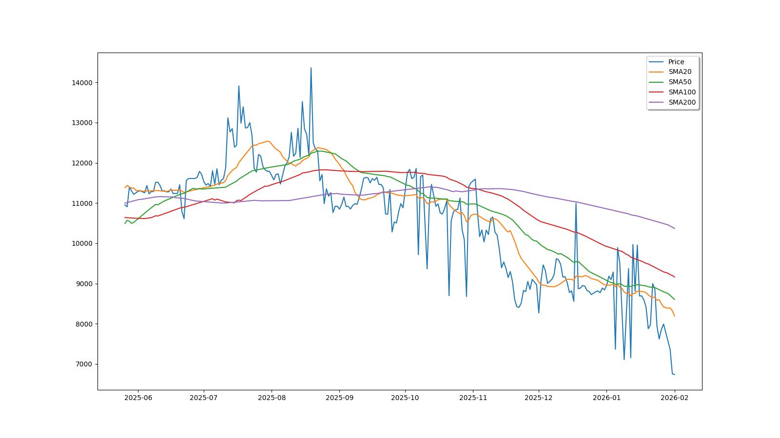 Project-X Simple Moving Averages