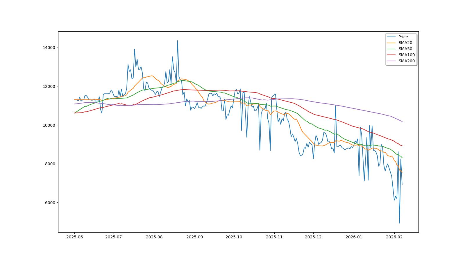 Project-X Simple Moving Averages