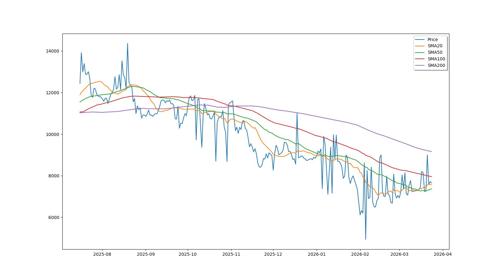 Project-X Simple Moving Averages