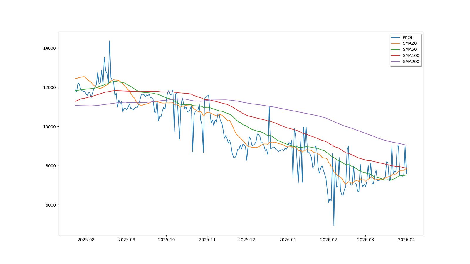 Project-X Simple Moving Averages