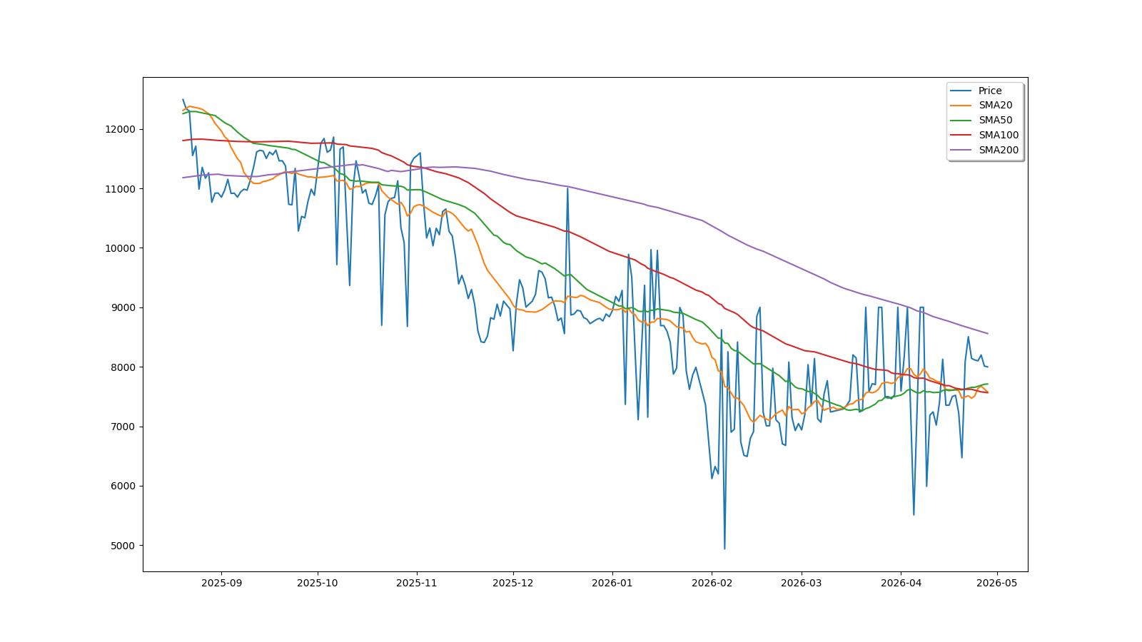 Project-X Simple Moving Averages