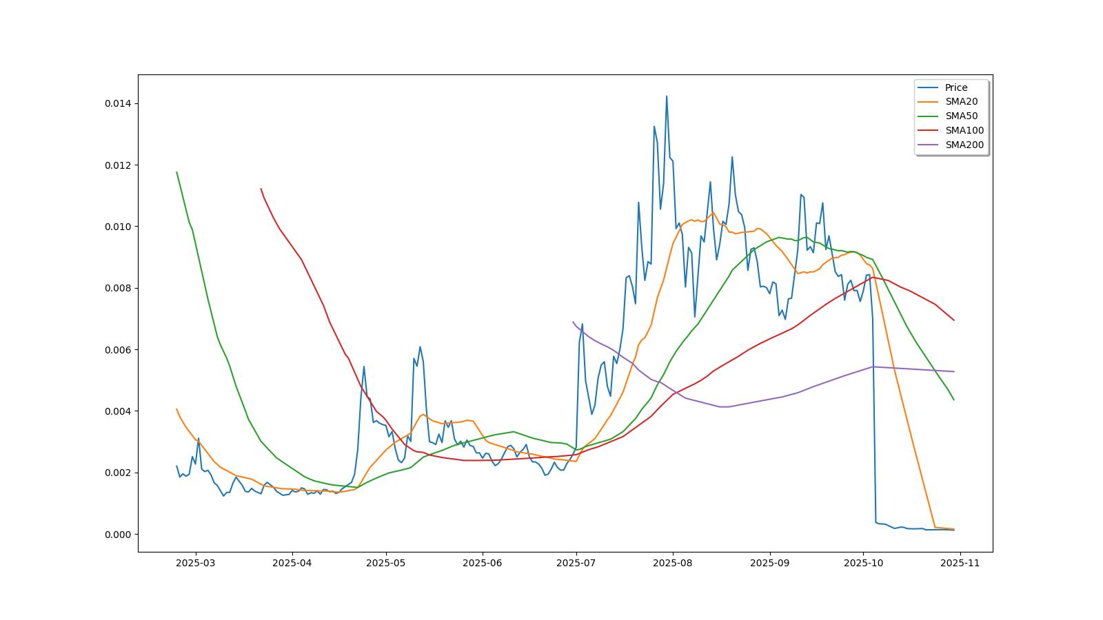 Project89 Simple Moving Averages