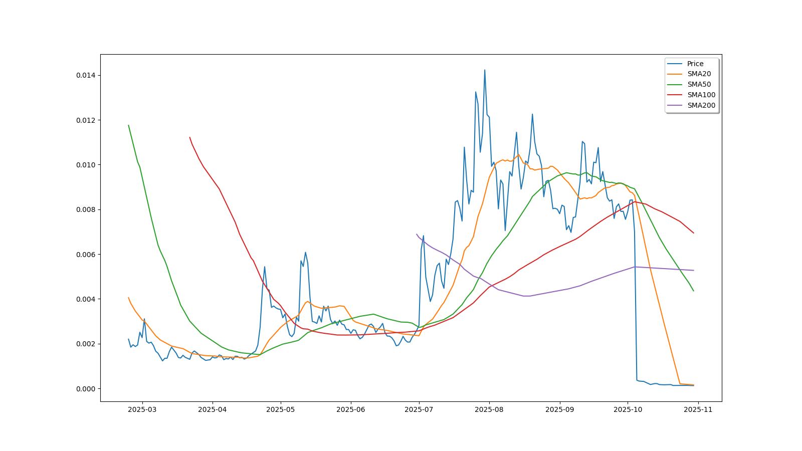 Project89 Simple Moving Averages