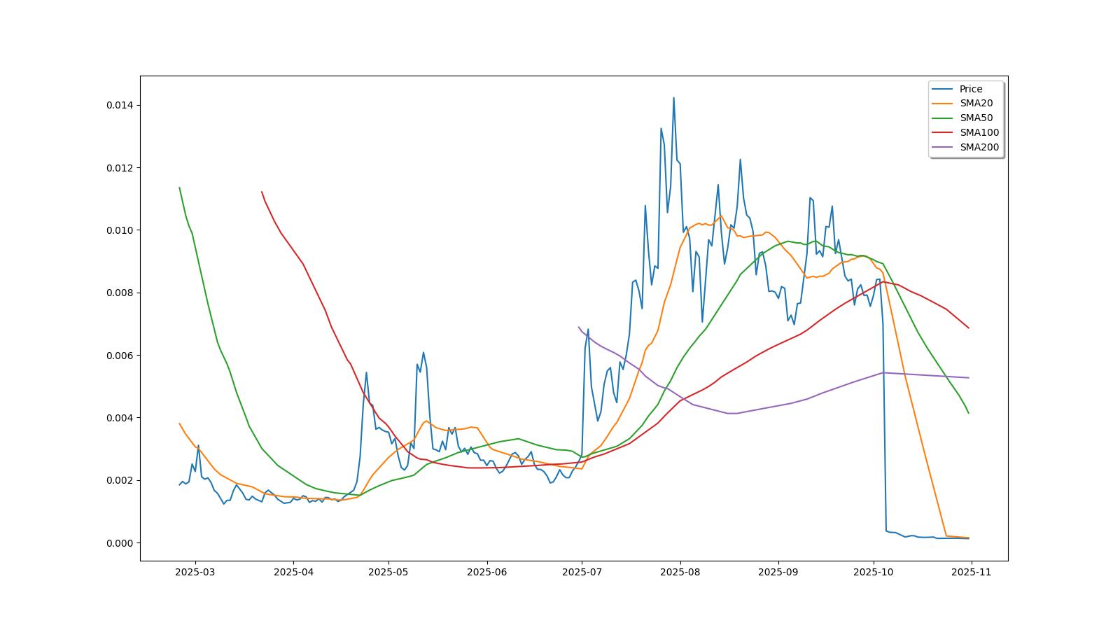Project89 Simple Moving Averages