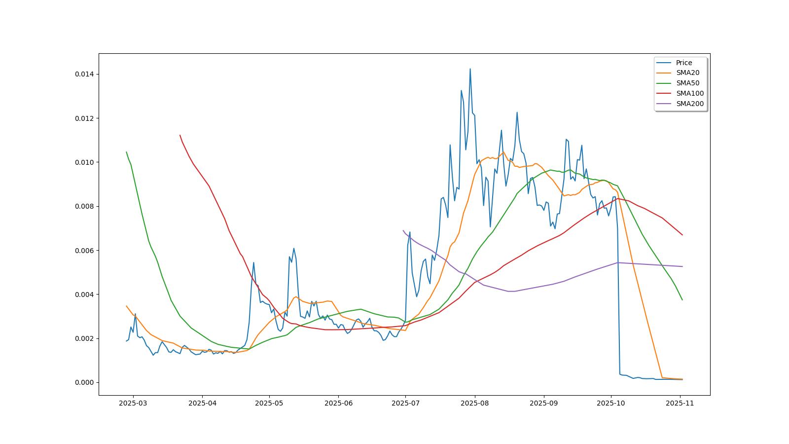 Project89 Simple Moving Averages