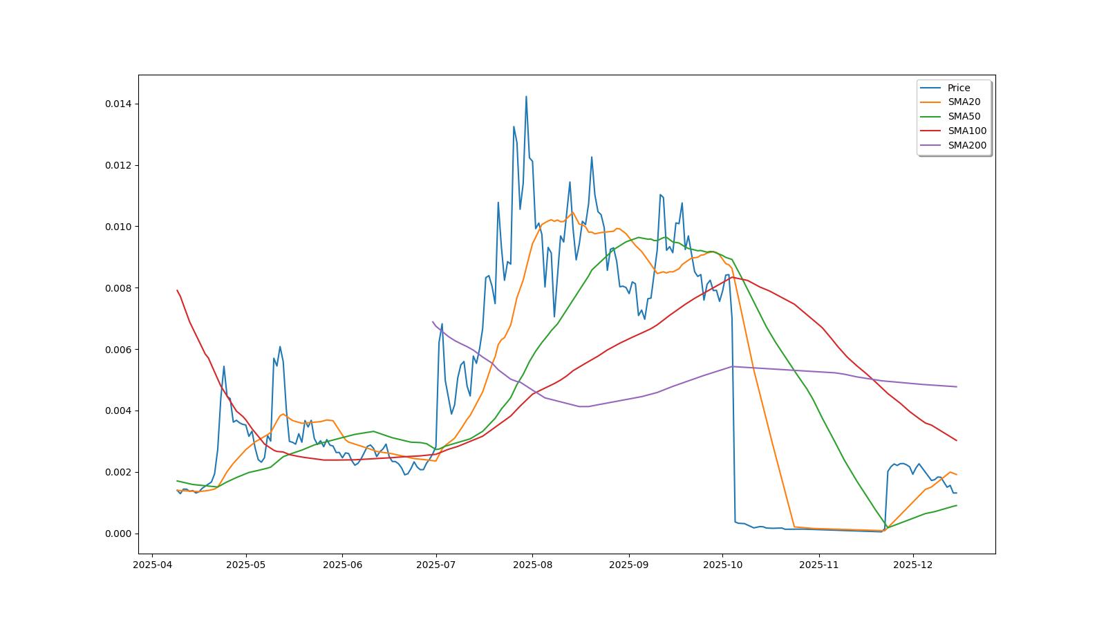 Project89 Simple Moving Averages