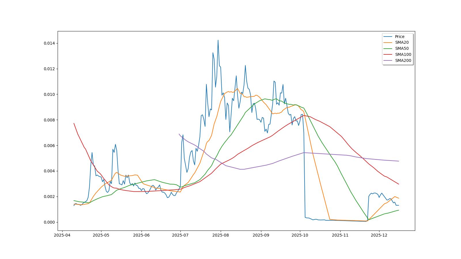 Project89 Simple Moving Averages