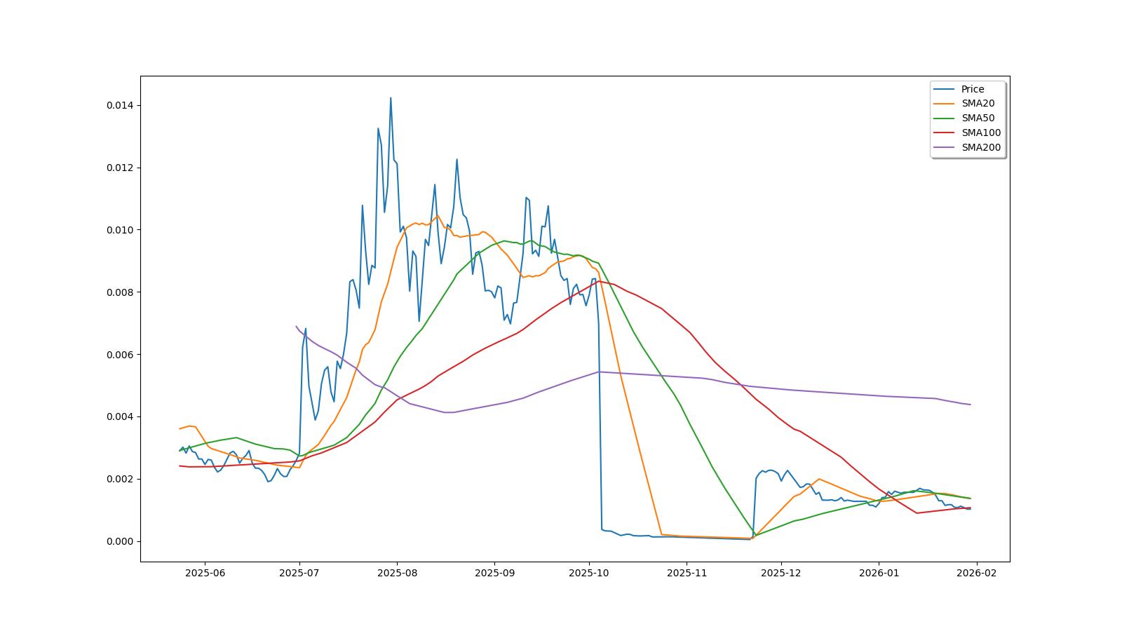 Project89 Simple Moving Averages