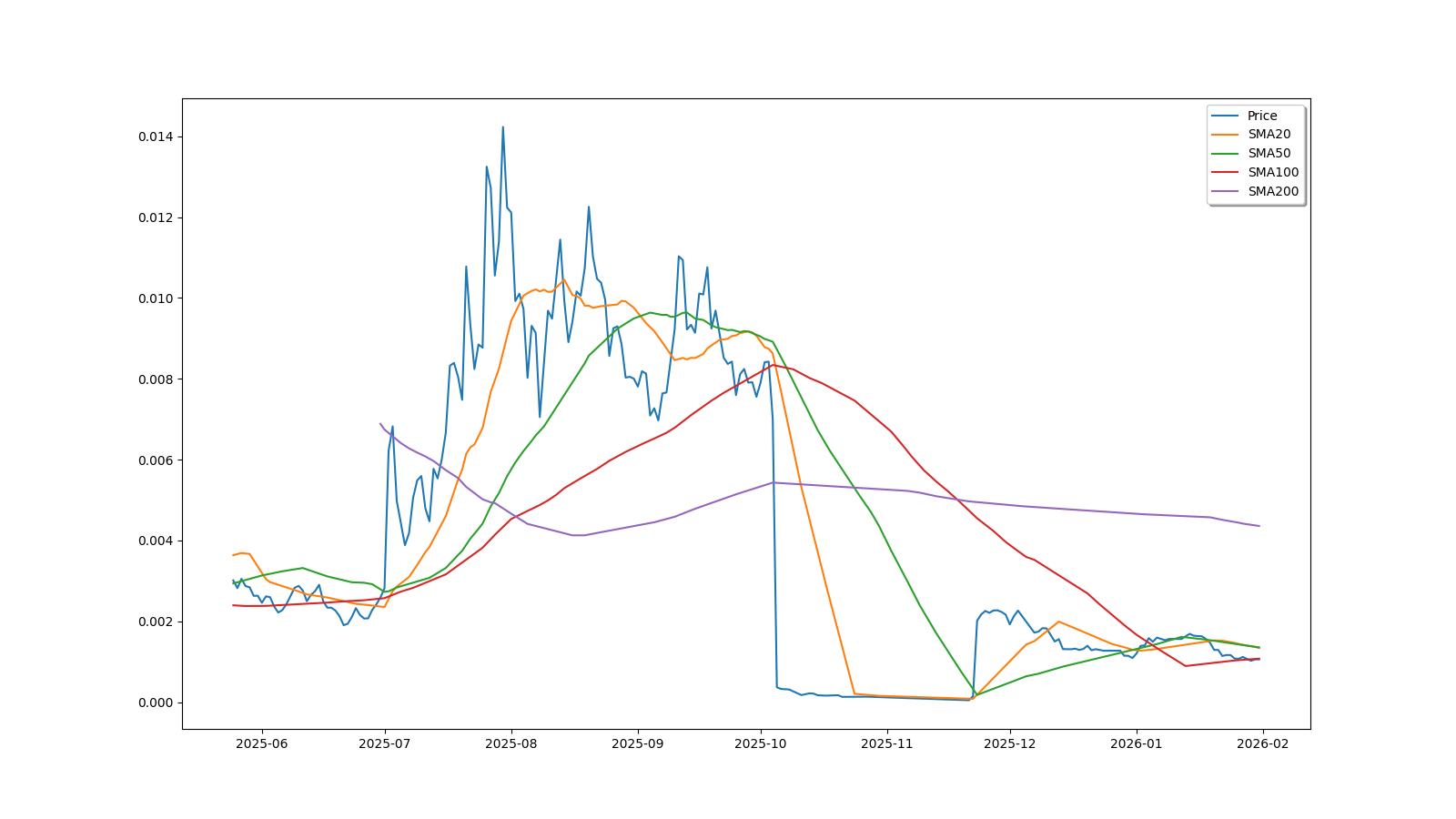 Project89 Simple Moving Averages