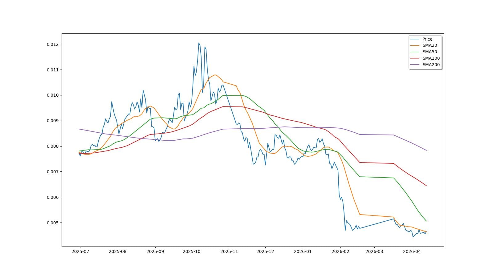 ProjectOasis Simple Moving Averages