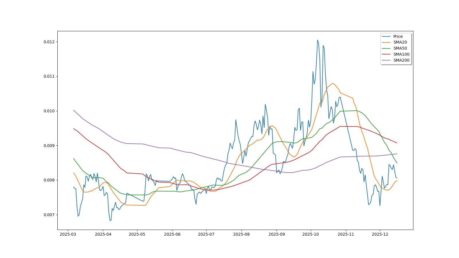 ProjectOasis Simple Moving Averages