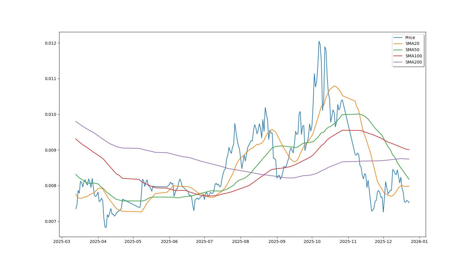 ProjectOasis Simple Moving Averages