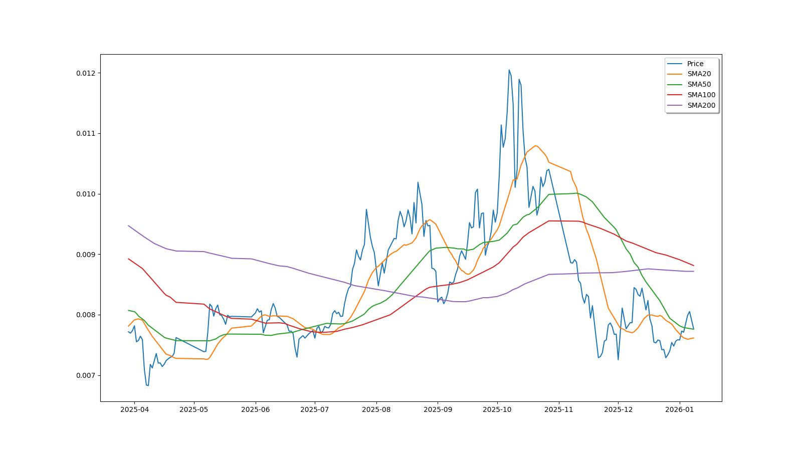 ProjectOasis Simple Moving Averages