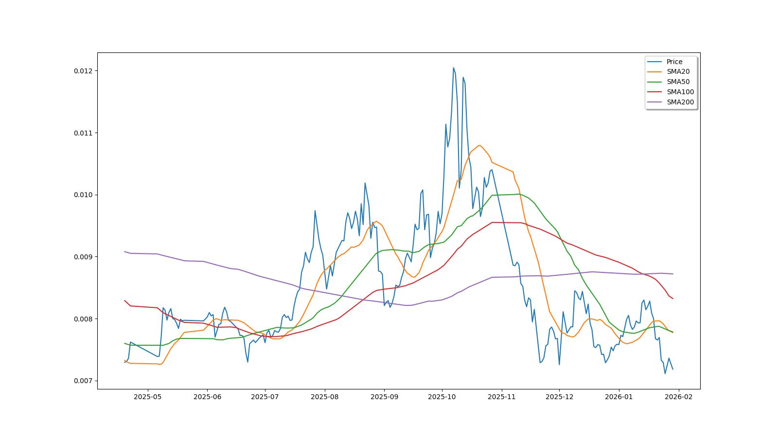 ProjectOasis Simple Moving Averages