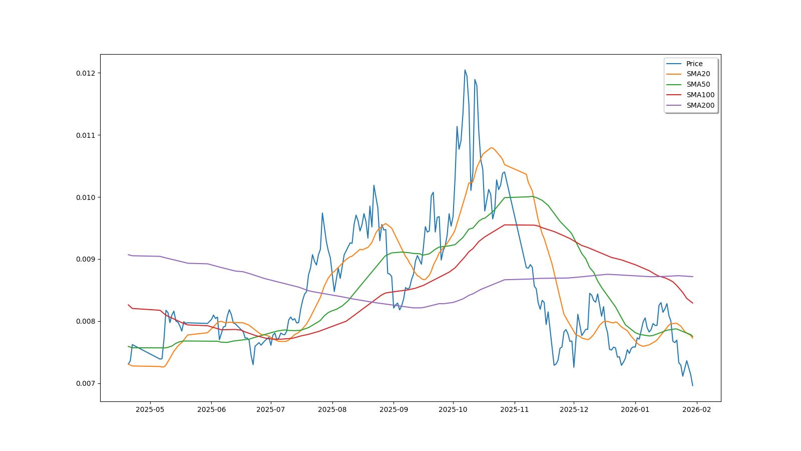 ProjectOasis Simple Moving Averages