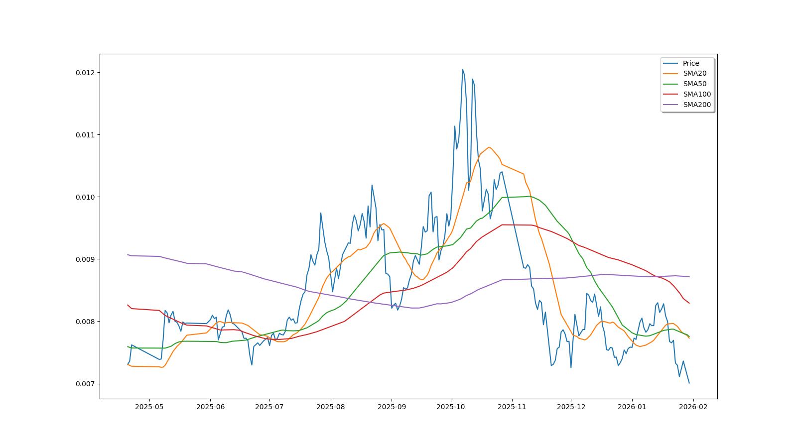 ProjectOasis Simple Moving Averages