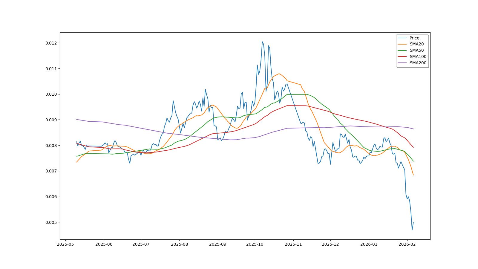 ProjectOasis Simple Moving Averages