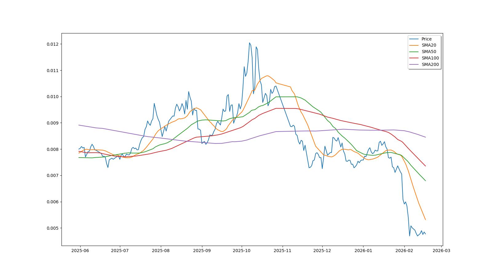 ProjectOasis Simple Moving Averages