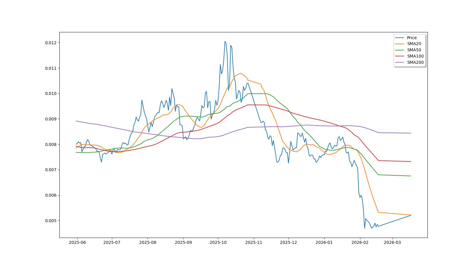 ProjectOasis Simple Moving Averages