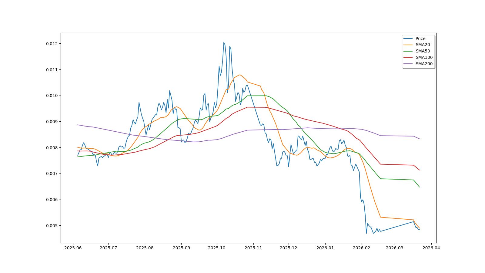 ProjectOasis Simple Moving Averages