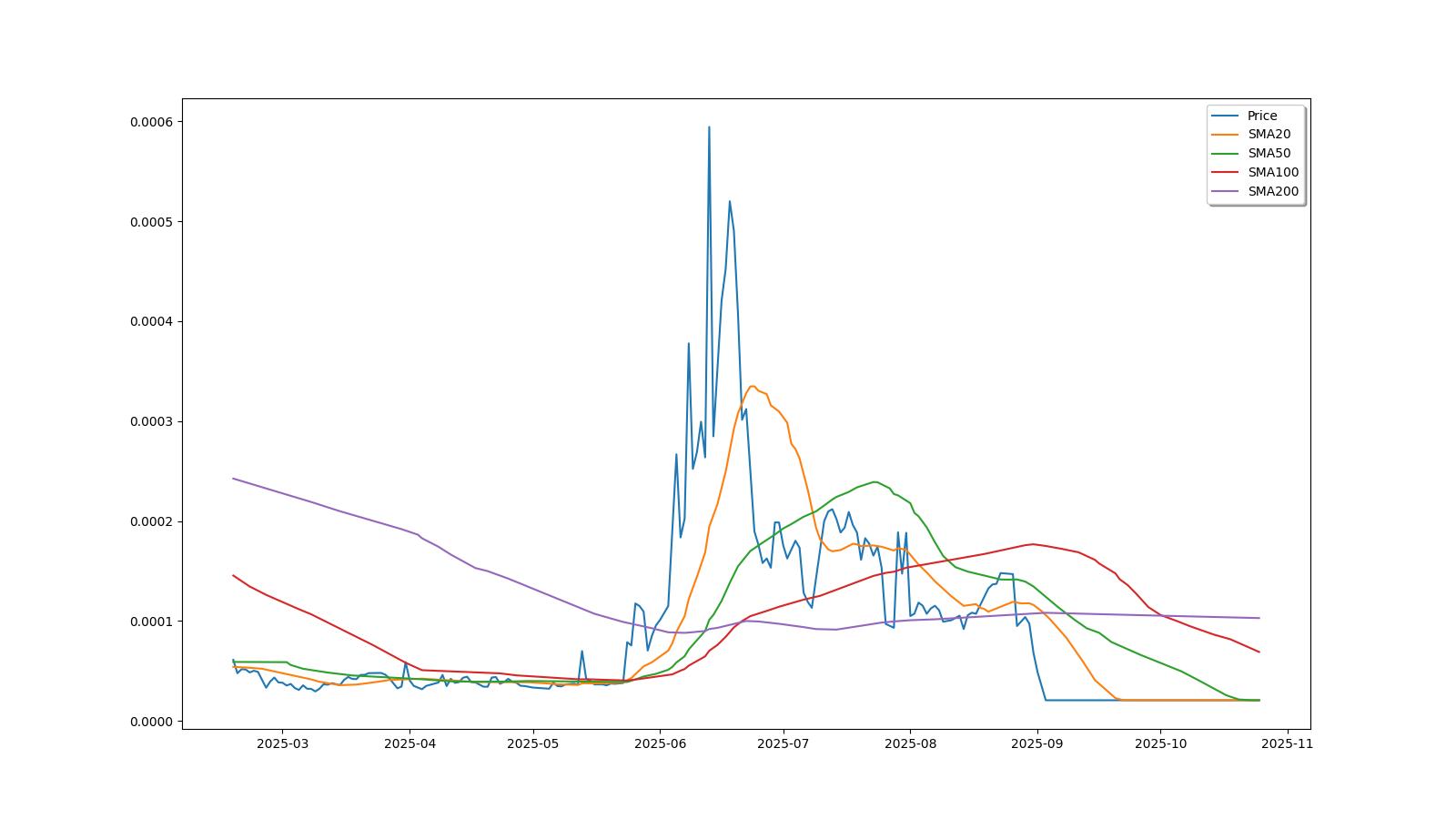 ProjectX Simple Moving Averages