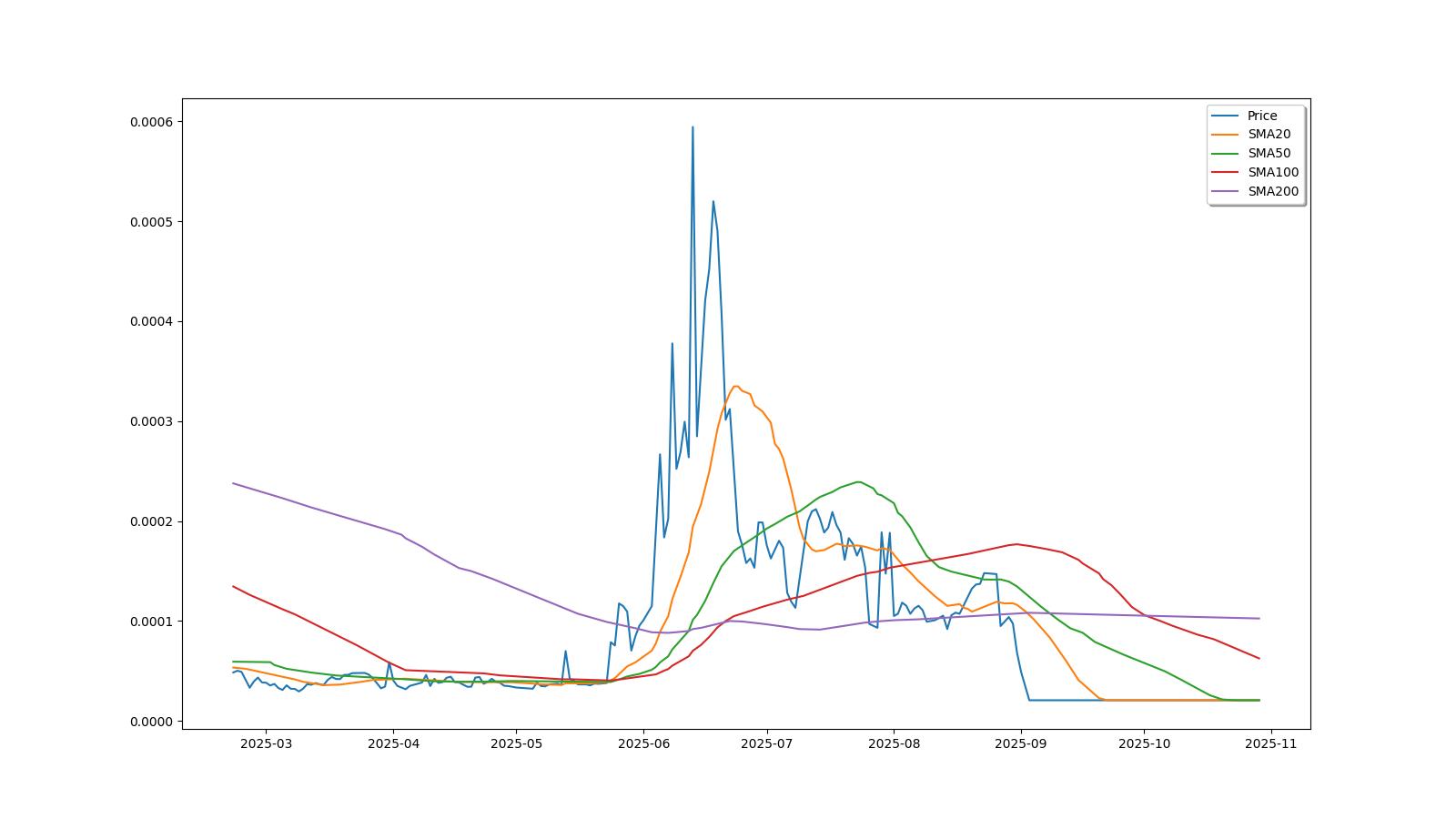 ProjectX Simple Moving Averages
