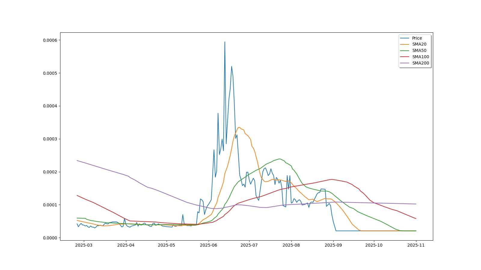 ProjectX Simple Moving Averages