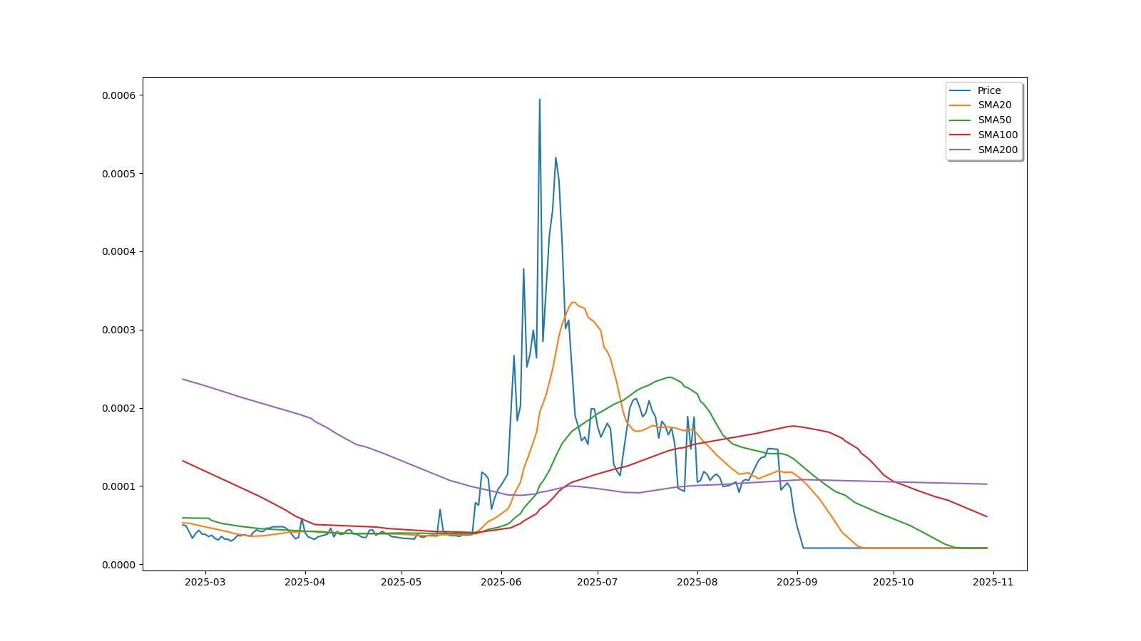 ProjectX Simple Moving Averages
