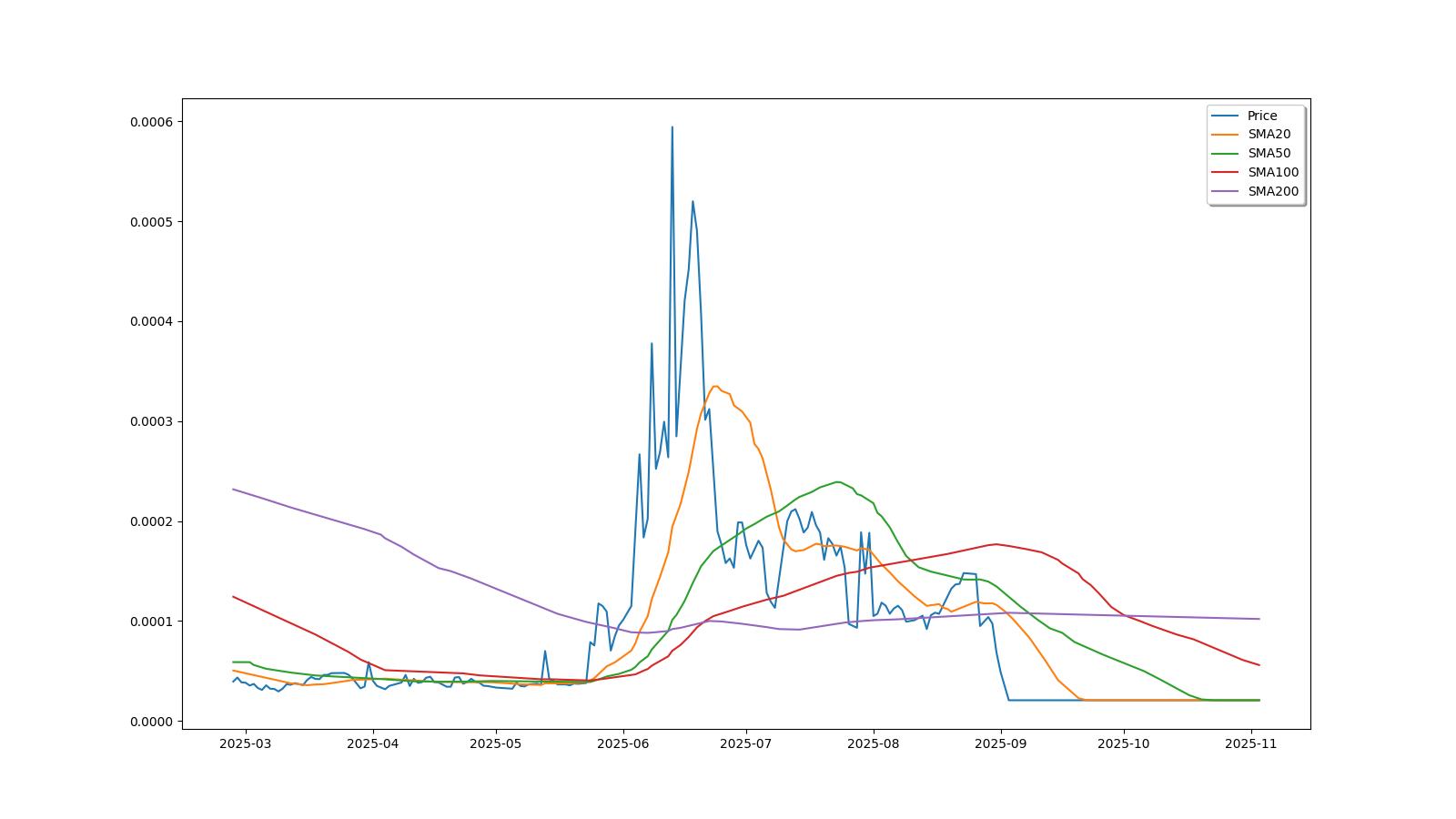 ProjectX Simple Moving Averages